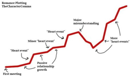 How to Pace a Romantic Subplot | The Character Comma